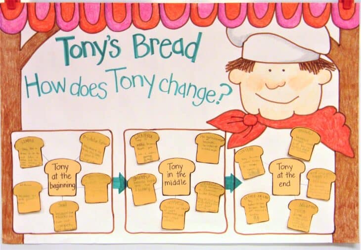 21 Reading Anchor Charts That Keep Kids Engaged - Around the Kampfire